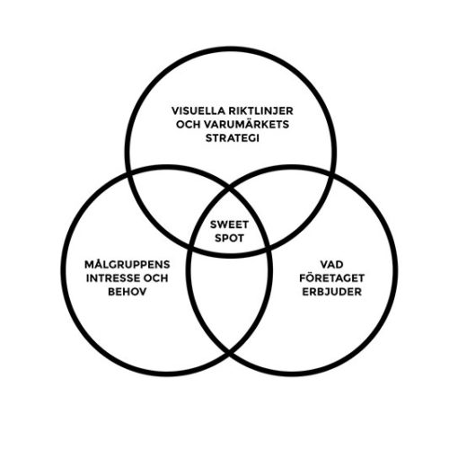 Grafisk profil - det du behöver veta för att lyckas