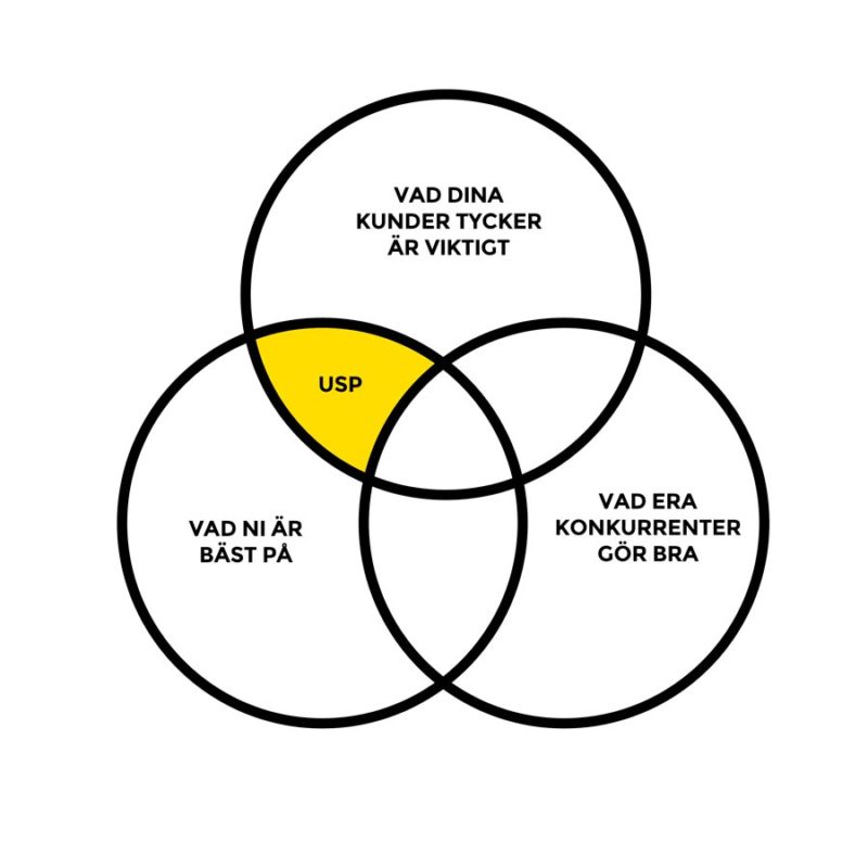 Skapa en unique selling point (USP) i tre steg